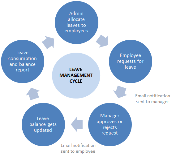MOD Leave Management System